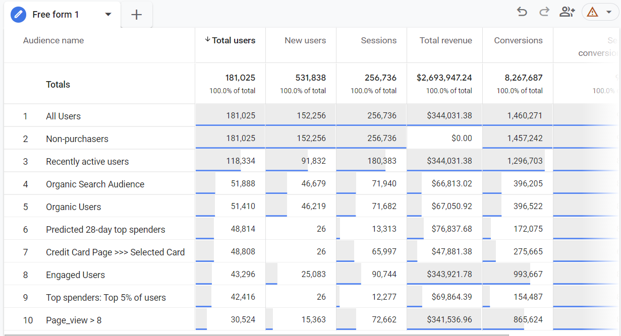 GA4 Audiences: How To Build Audiences Performance Report