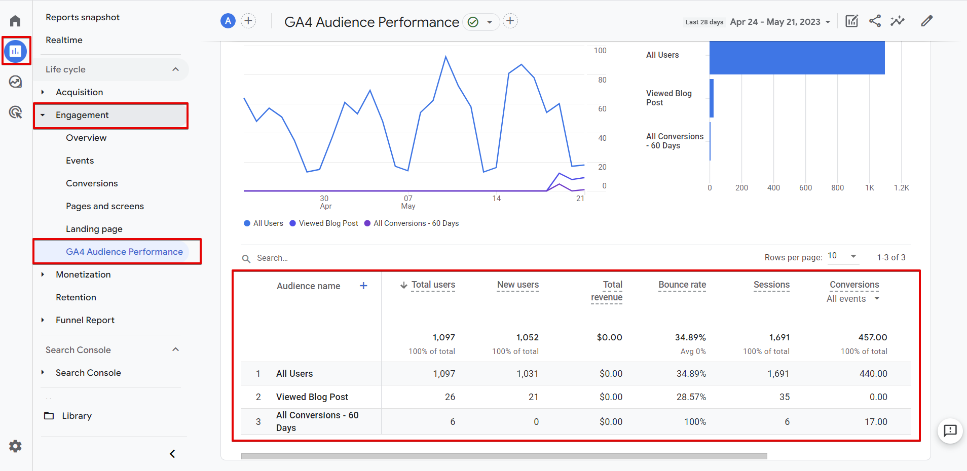 GA4 Audiences: How To Build Audiences Performance Report