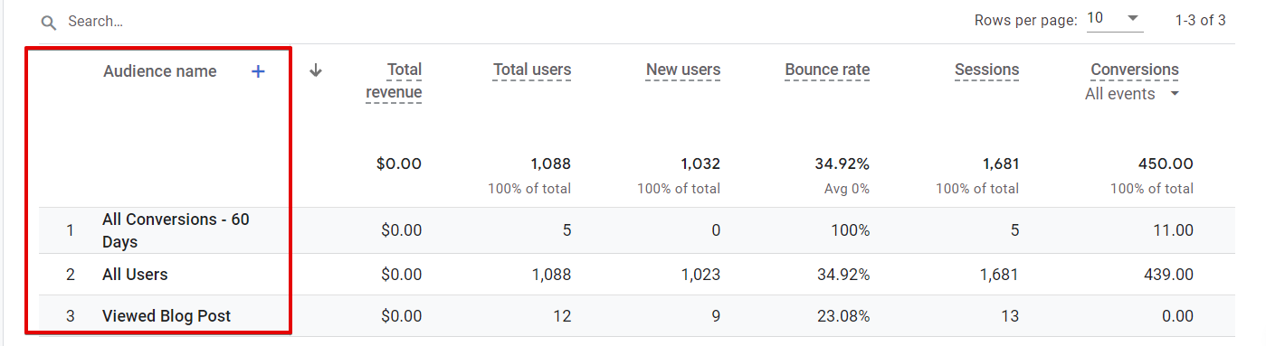 GA4 Audiences: How To Build Audiences Performance Report