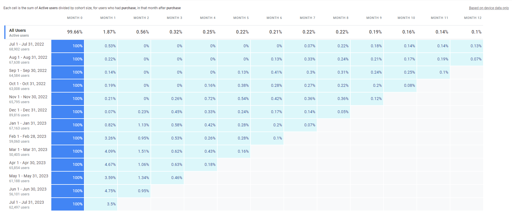 Using GA4 Cohort Exploration To Get Insights into Repeat Purchases