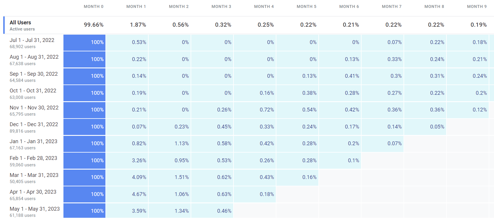 Using GA4 Cohort Exploration To Get Insights into Repeat Purchases