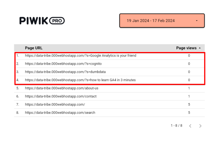 Pages With Zero Page Views In Piwik Pro Analytics [The Mystery]