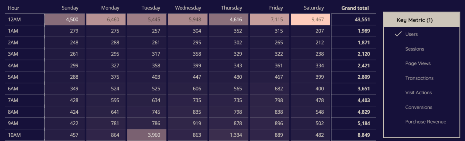 Creating Dynamic Metric Controls in Looker Studio [Advance Tip]