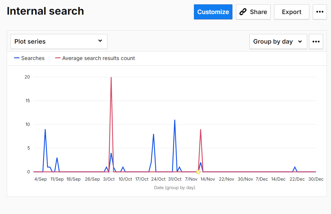 Advanced Piwik Pro Site Search Reporting [Detailed Guide]