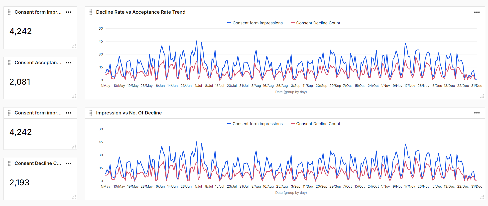 Analyzing Consent Data: Using Piwik Pro Calculated Metrics & Dashboard